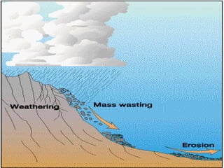 Geomorphology - Exogenic Processes (WEATHERING EROSION MASS MOVEMENT ...