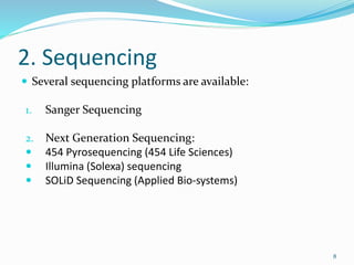 Exome seuencing (steps, method, and applications) | PPTX