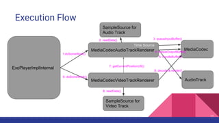 ExoPlayer for Application developers | PDF