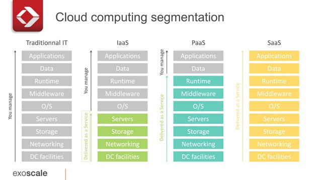 Cloud Computing Security Frameworks - our view from exoscale | PPTX ...