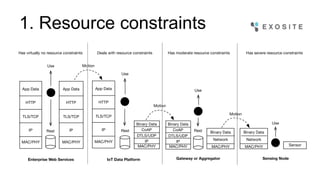IoT security patterns | PPTX | Internet | Computing