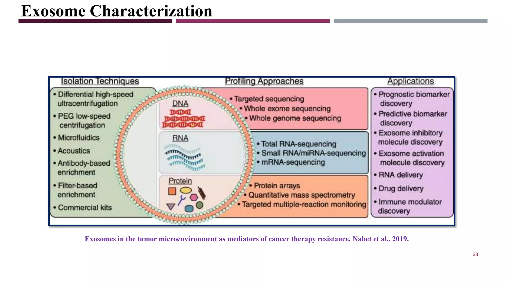 Exosome isolation and characterization | PPTX
