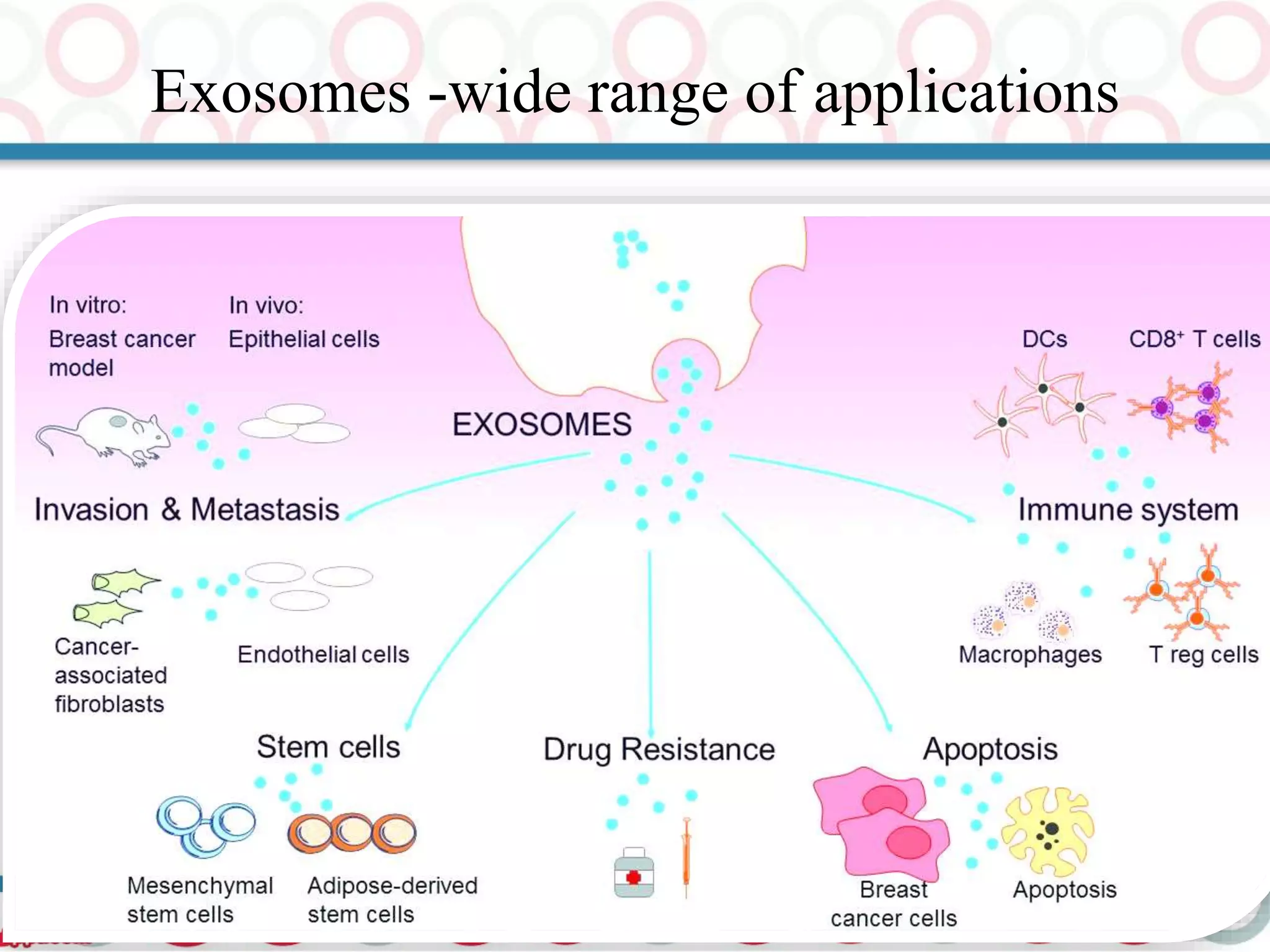 Exosomes - Diagnostics and Therapeutics | PPTX
