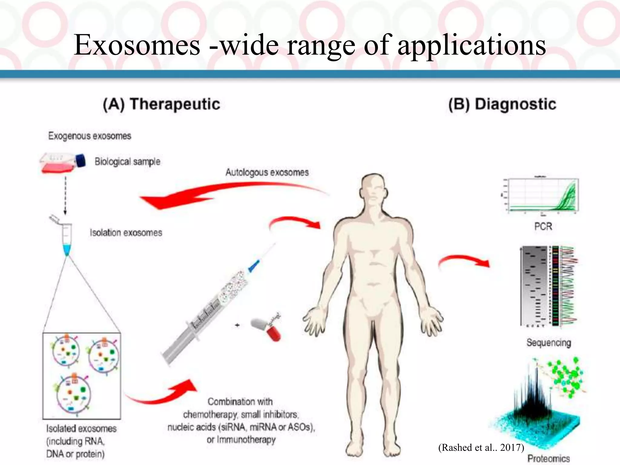 Exosomes - Diagnostics and Therapeutics | PPTX