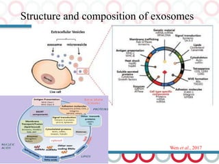 Exosomes - Diagnostics and Therapeutics | PPTX