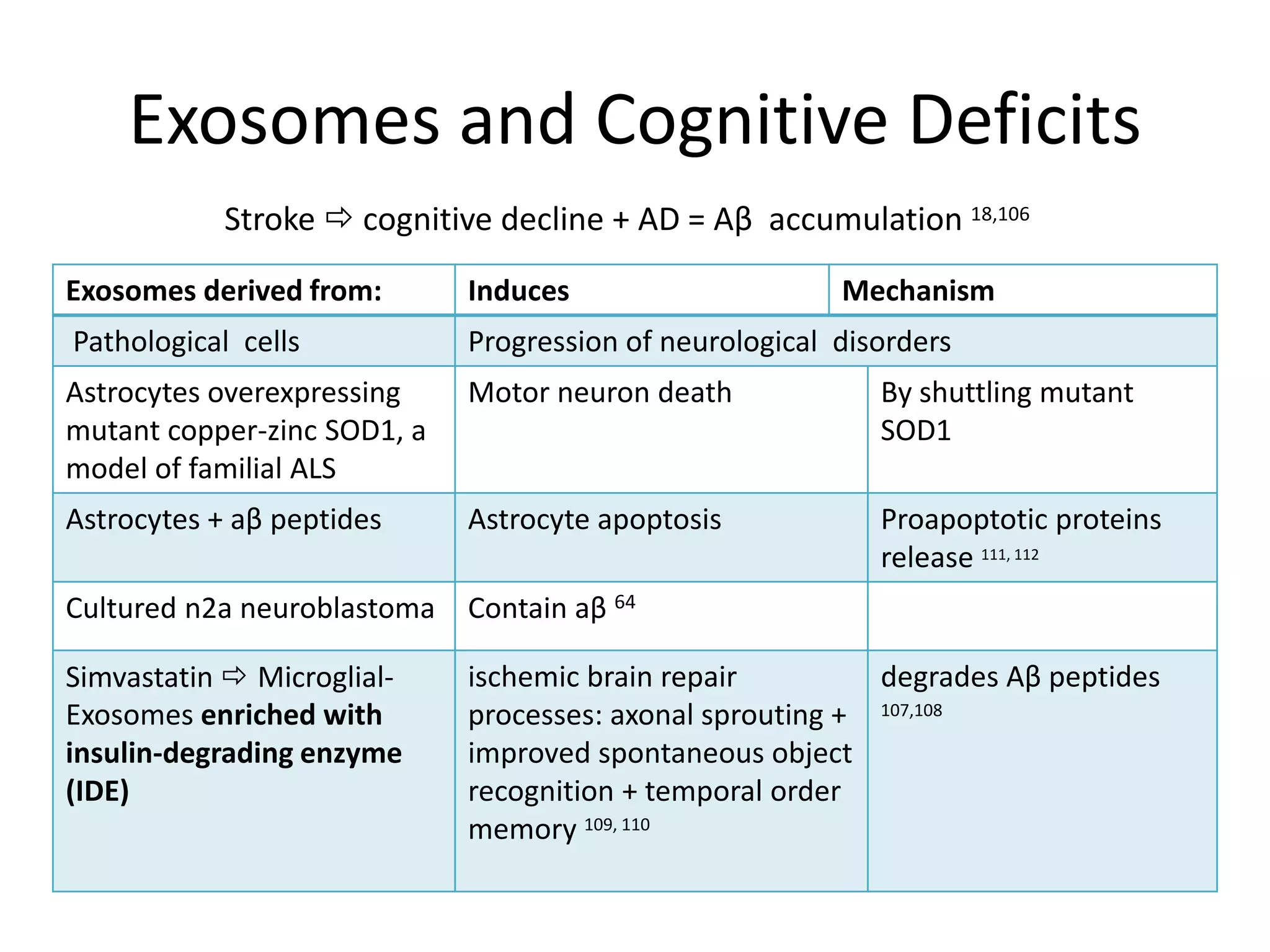 Exosomes in stroke pathogenesis and therapy: A Review | PPTX