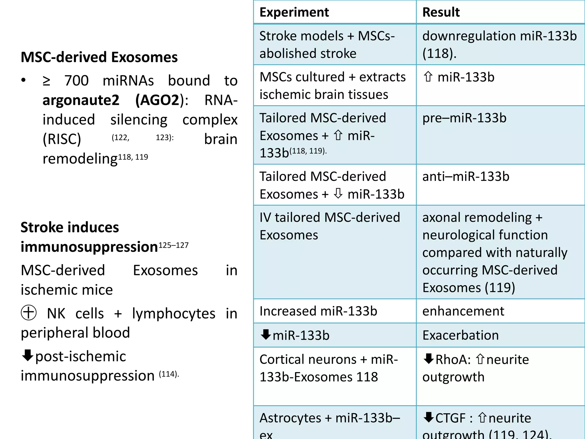 Exosomes in stroke pathogenesis and therapy: A Review | PPTX