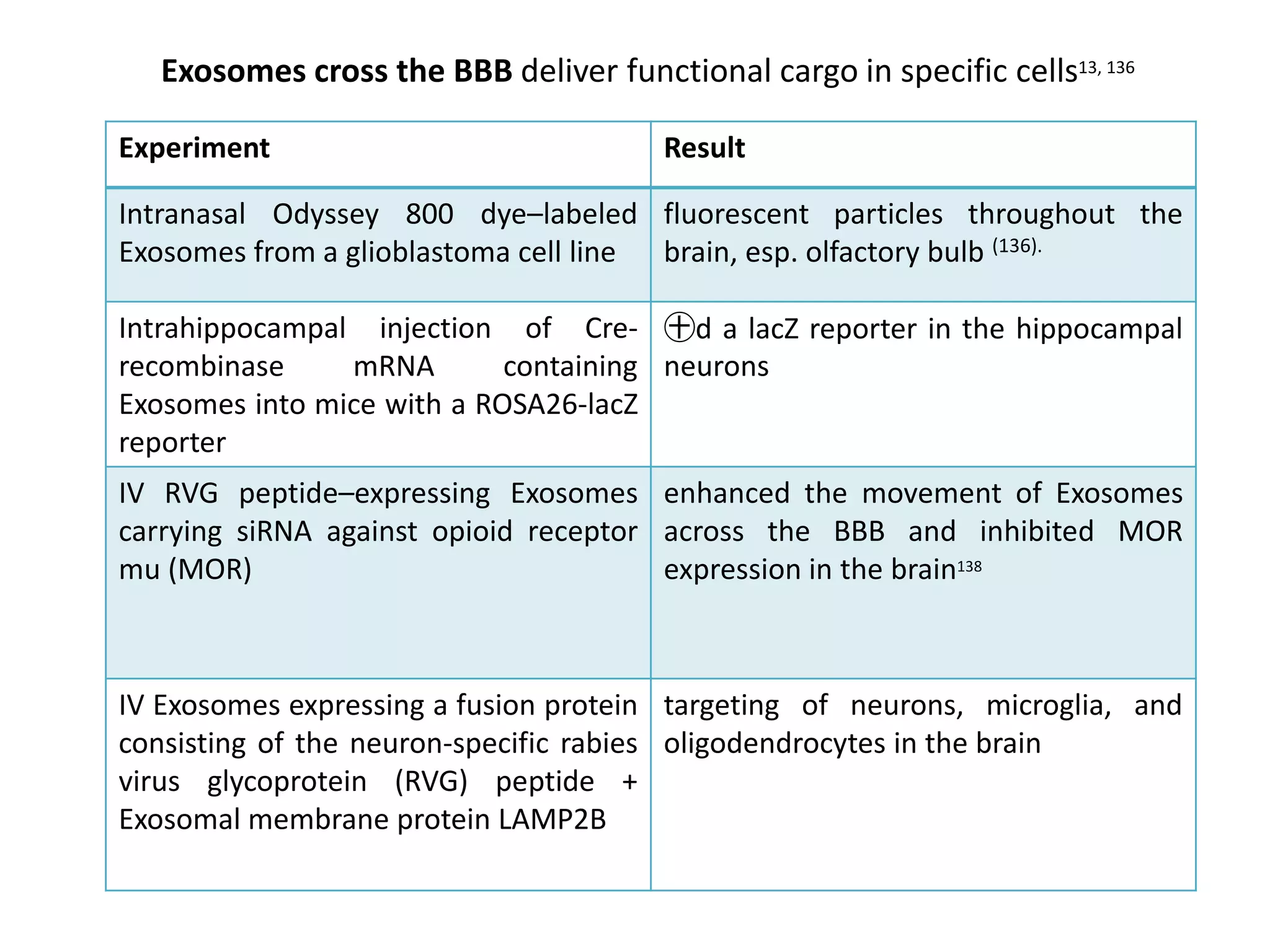 Exosomes in stroke pathogenesis and therapy: A Review | PPTX