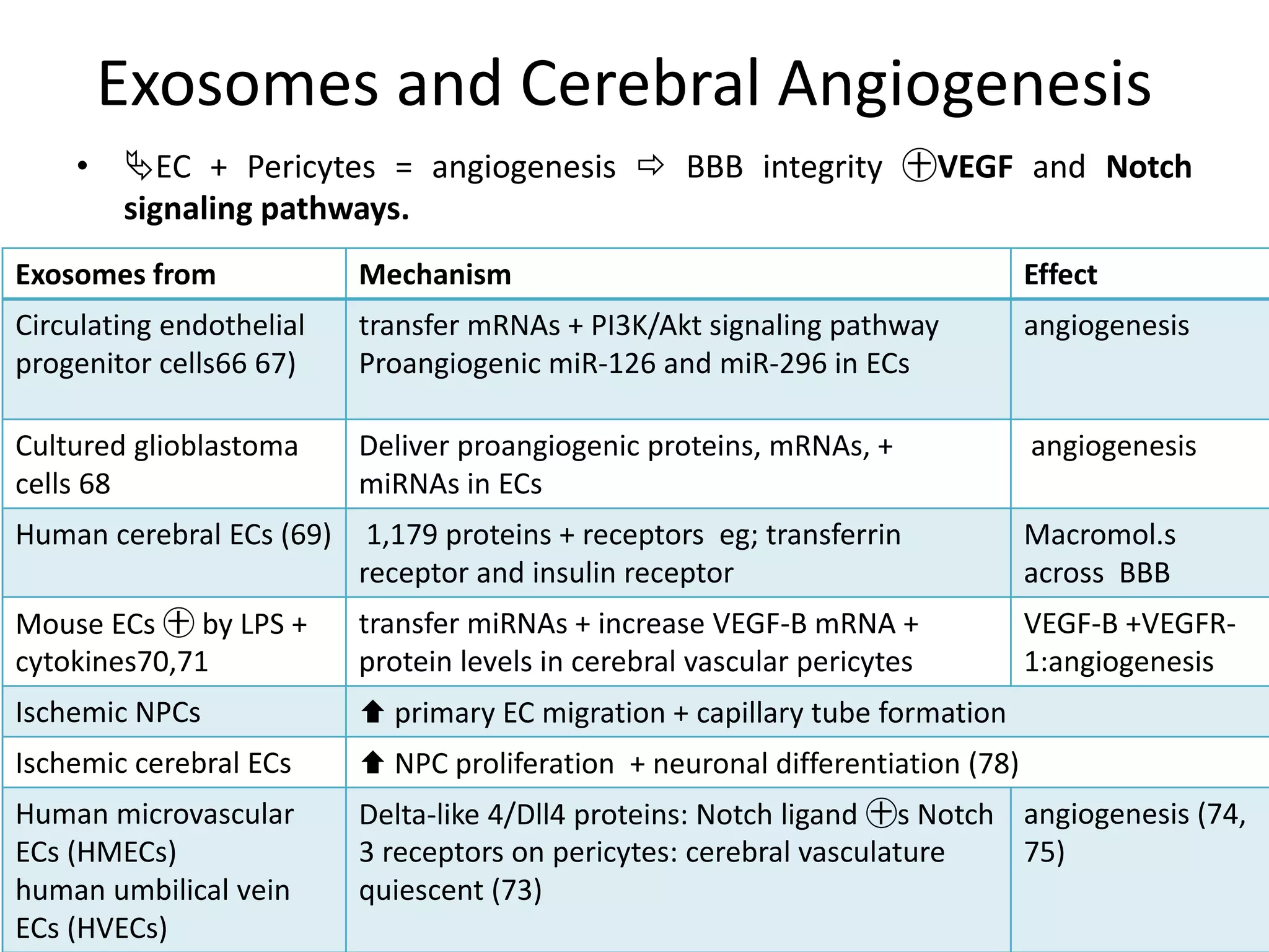 Exosomes in stroke pathogenesis and therapy: A Review | PPTX