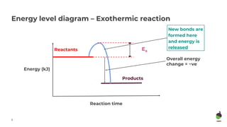 Exothermic and Endothermic Reactions Energy profile.pptx