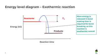Exothermic and Endothermic Reactions Energy profile.pptx