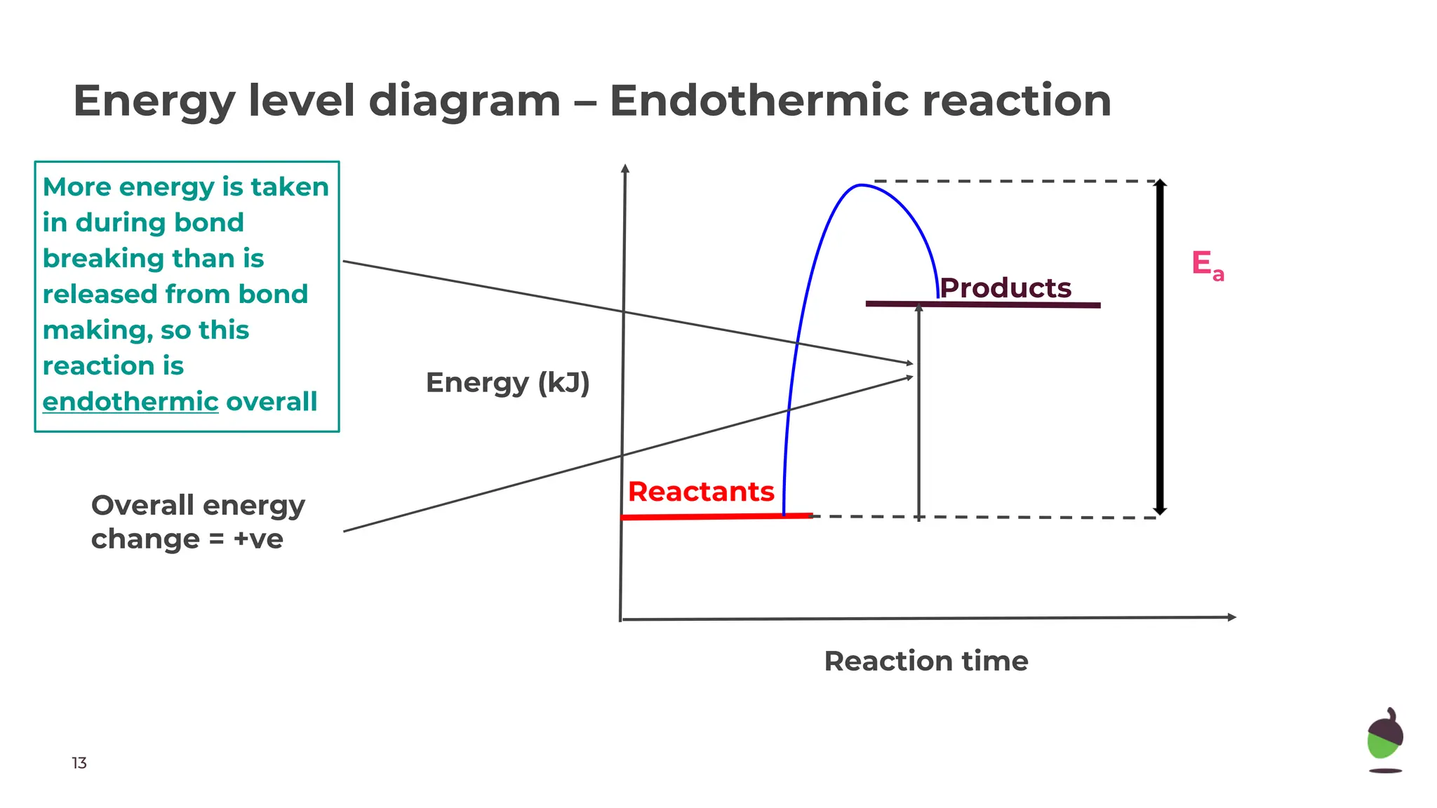 Exothermic and Endothermic Reactions Energy profile.pptx