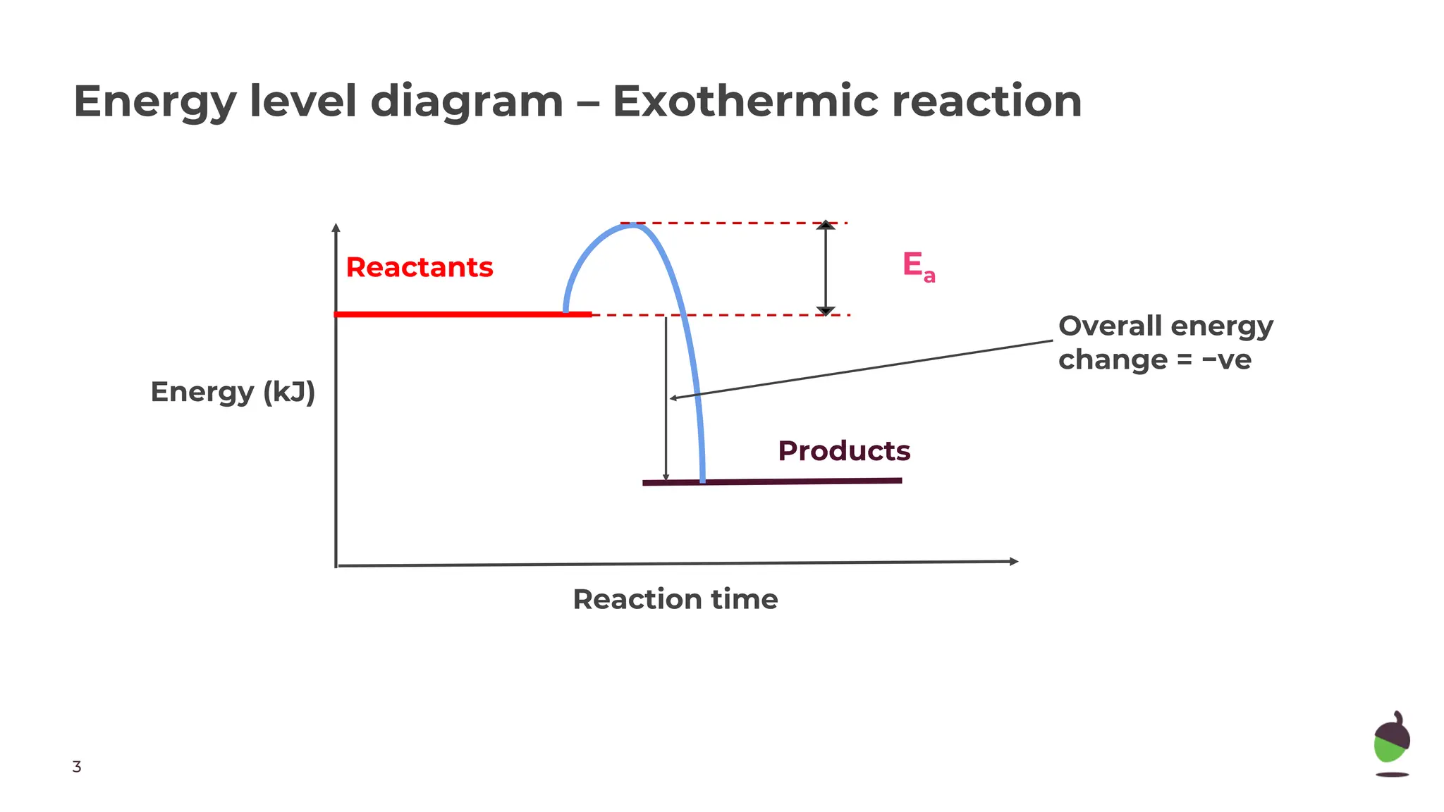 Exothermic and Endothermic Reactions Energy profile.pptx