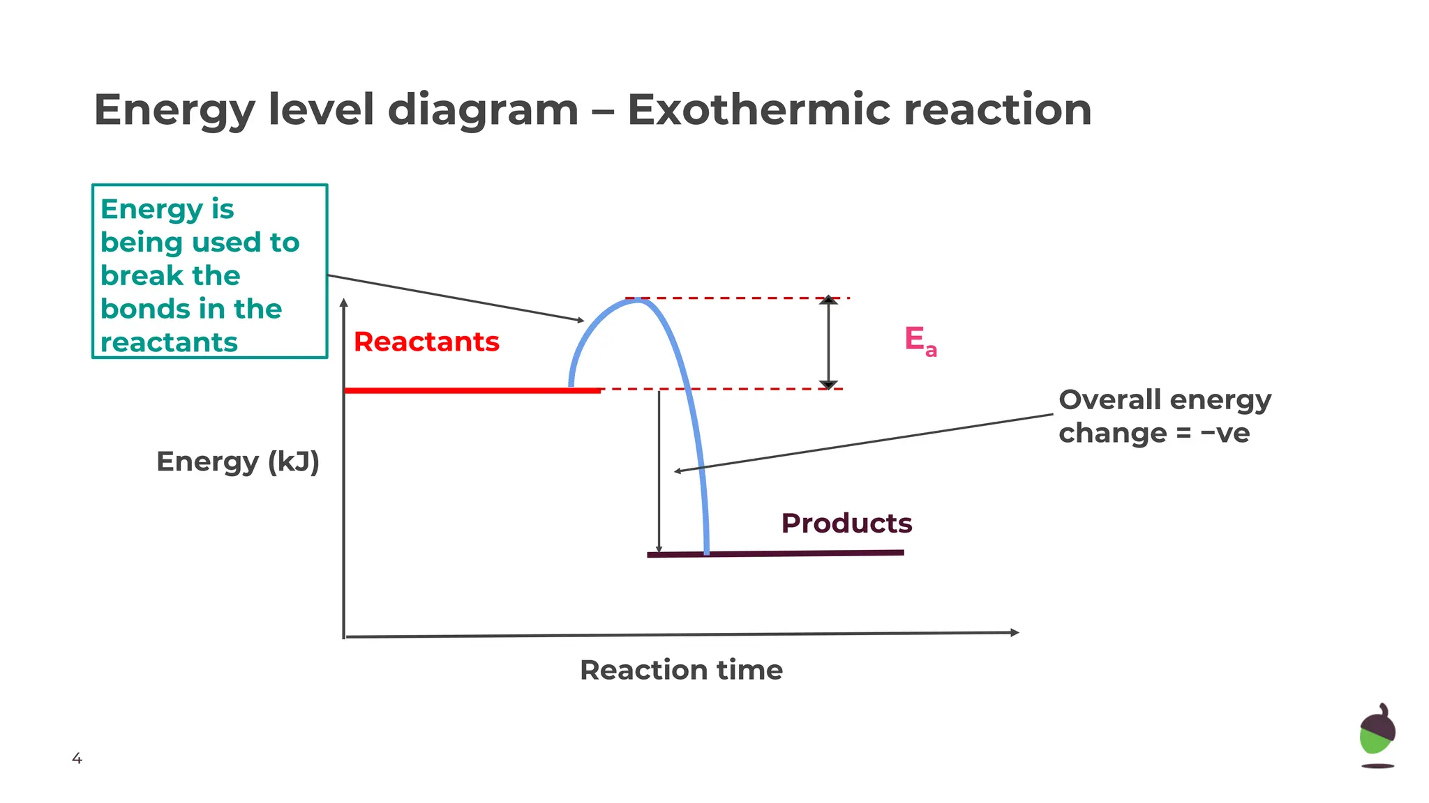 Exothermic and Endothermic Reactions Energy profile.pptx