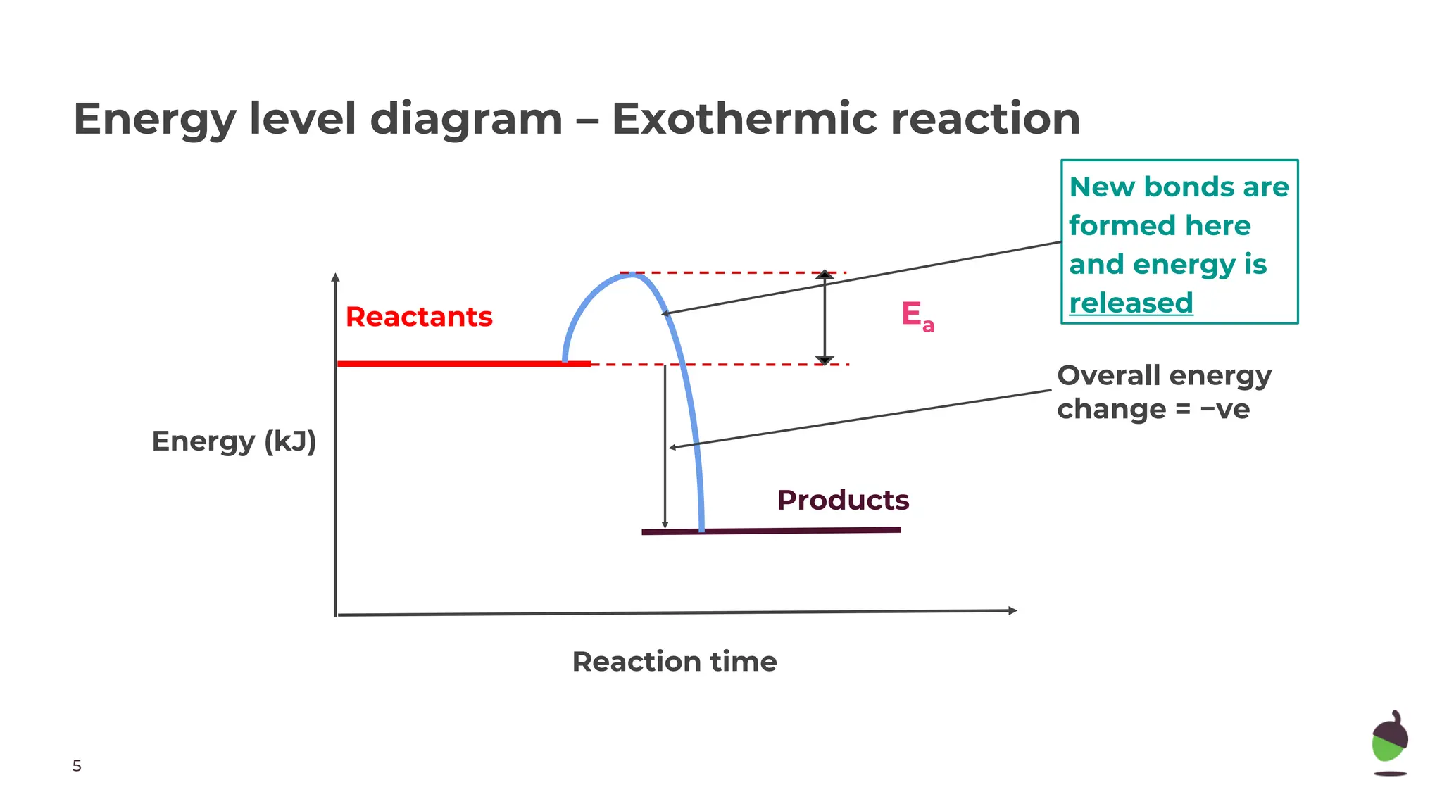 Exothermic and Endothermic Reactions Energy profile.pptx