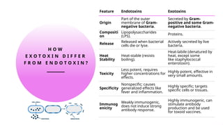 Exotoxins – classification, mechanism of action of exotoxins e.g ...