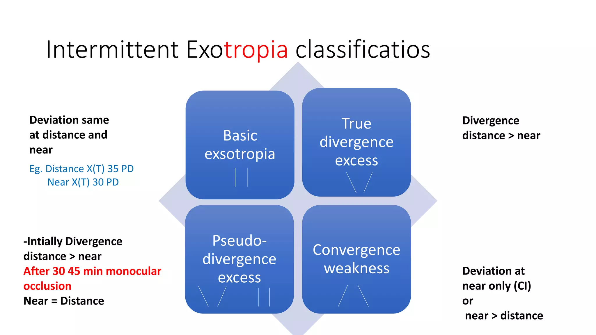 Exotropia | PPTX