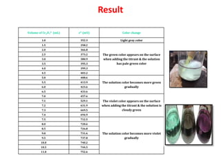 Exp.1 ppt slides_Procedure Steps.pdf | Chemistry | Science