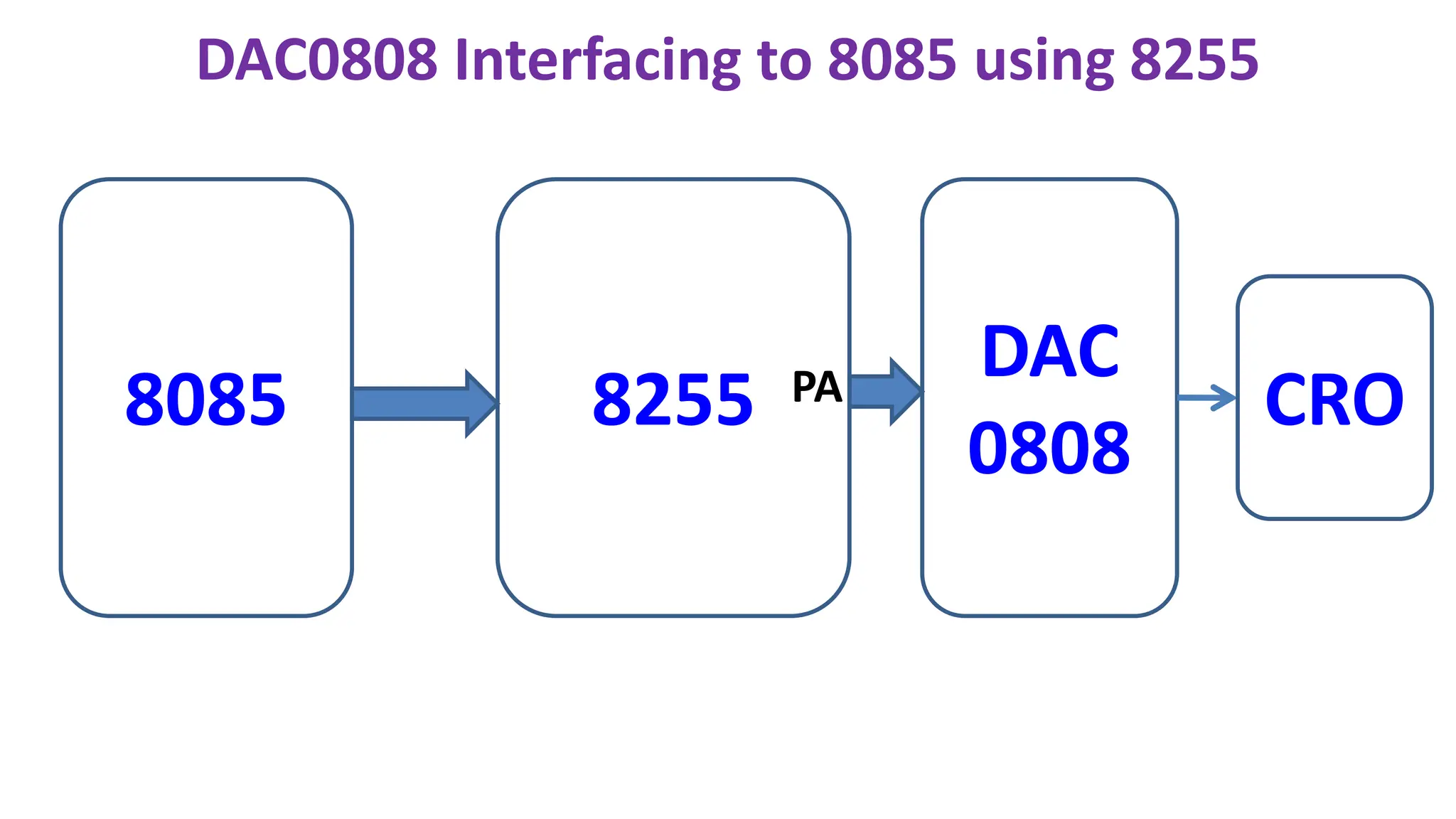 Exp 10 Waveform Generation using DAC0808 and 8085.pptx