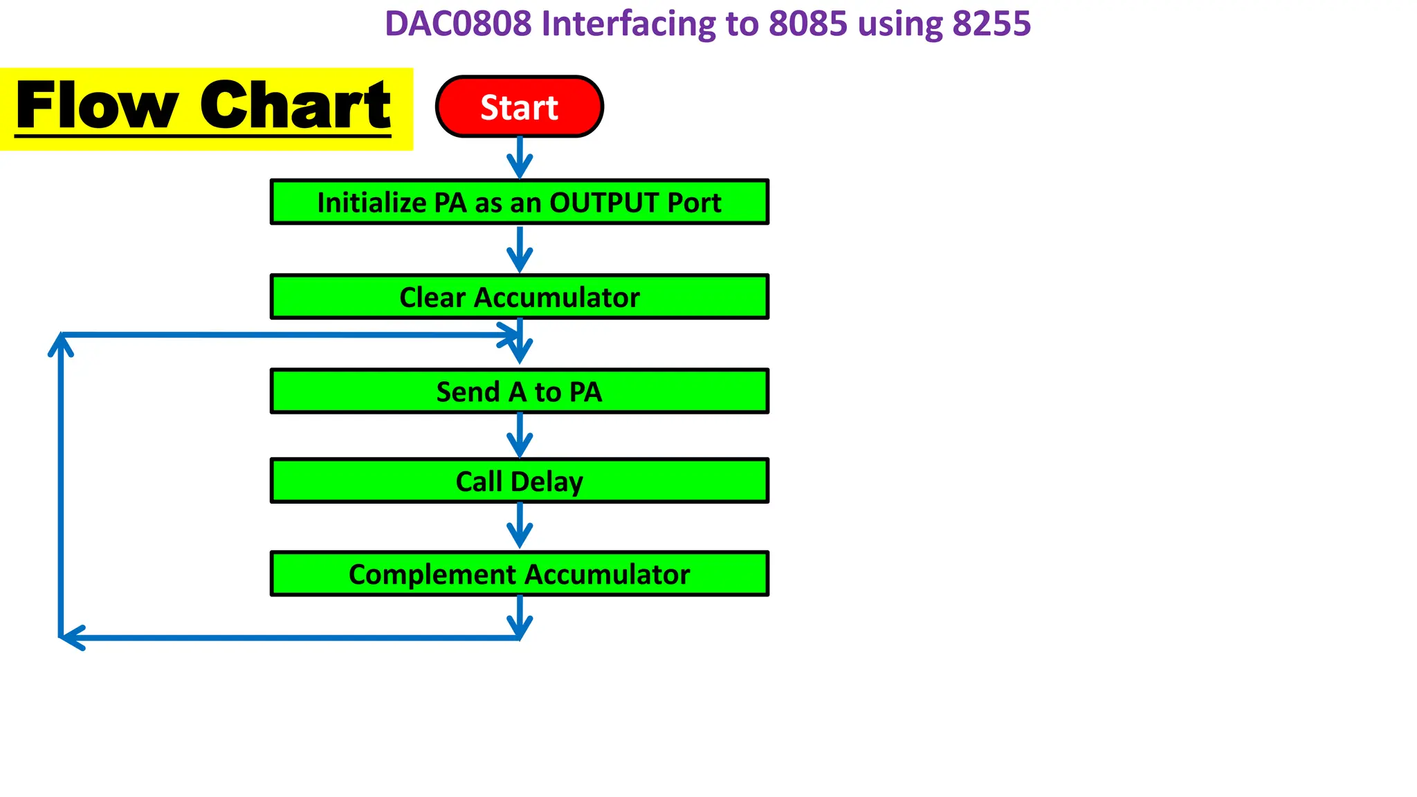 Exp 10 Waveform Generation using DAC0808 and 8085.pptx