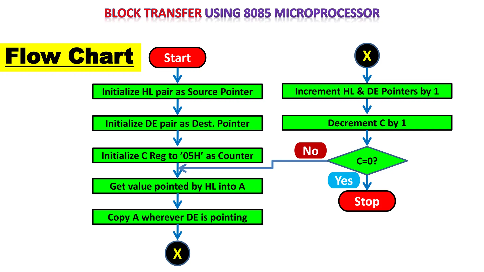 Exp 3 Block Transfer & Block Exchange.pptx | Programming Languages | Computing
