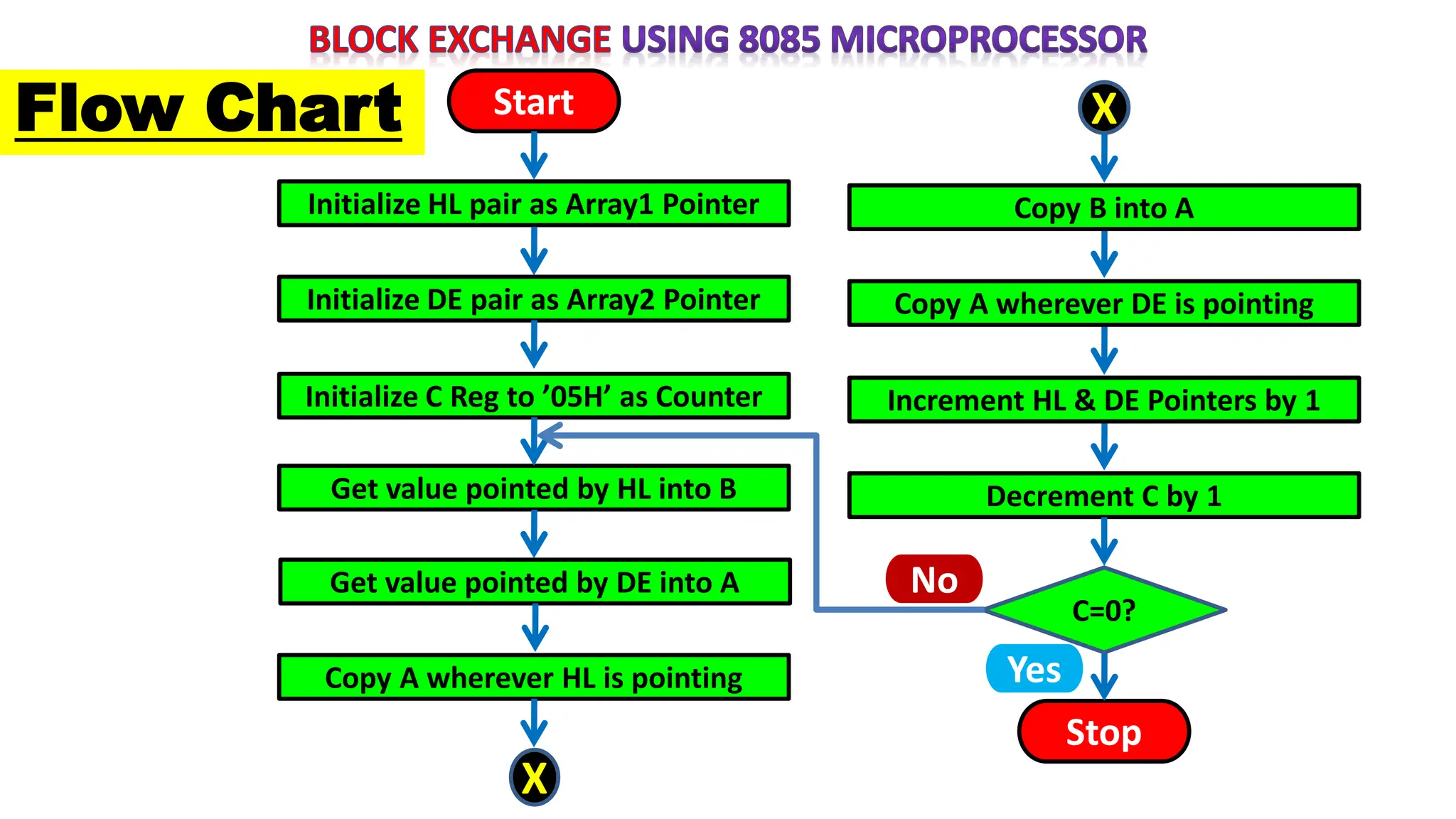 Exp 3 Block Transfer & Block Exchange.pptx | Programming Languages | Computing