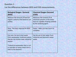Water pollution | PPTX