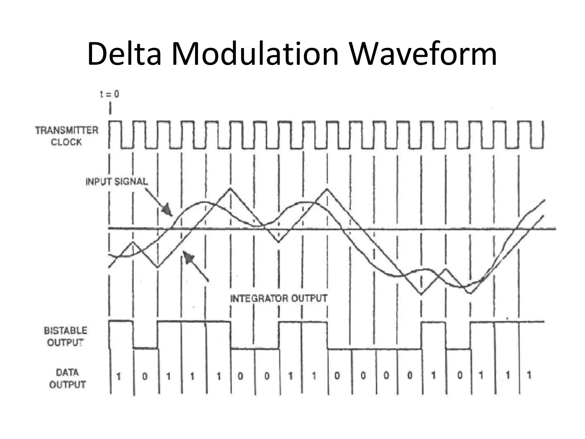 To study Delta Modulation and Demodulation and also observe the effect ...