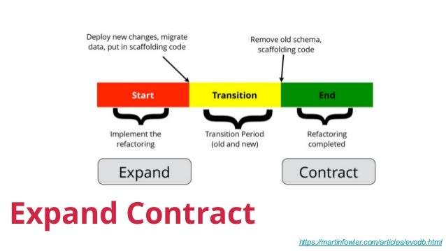 Expand contract pattern - Continuous Delivery and Databases