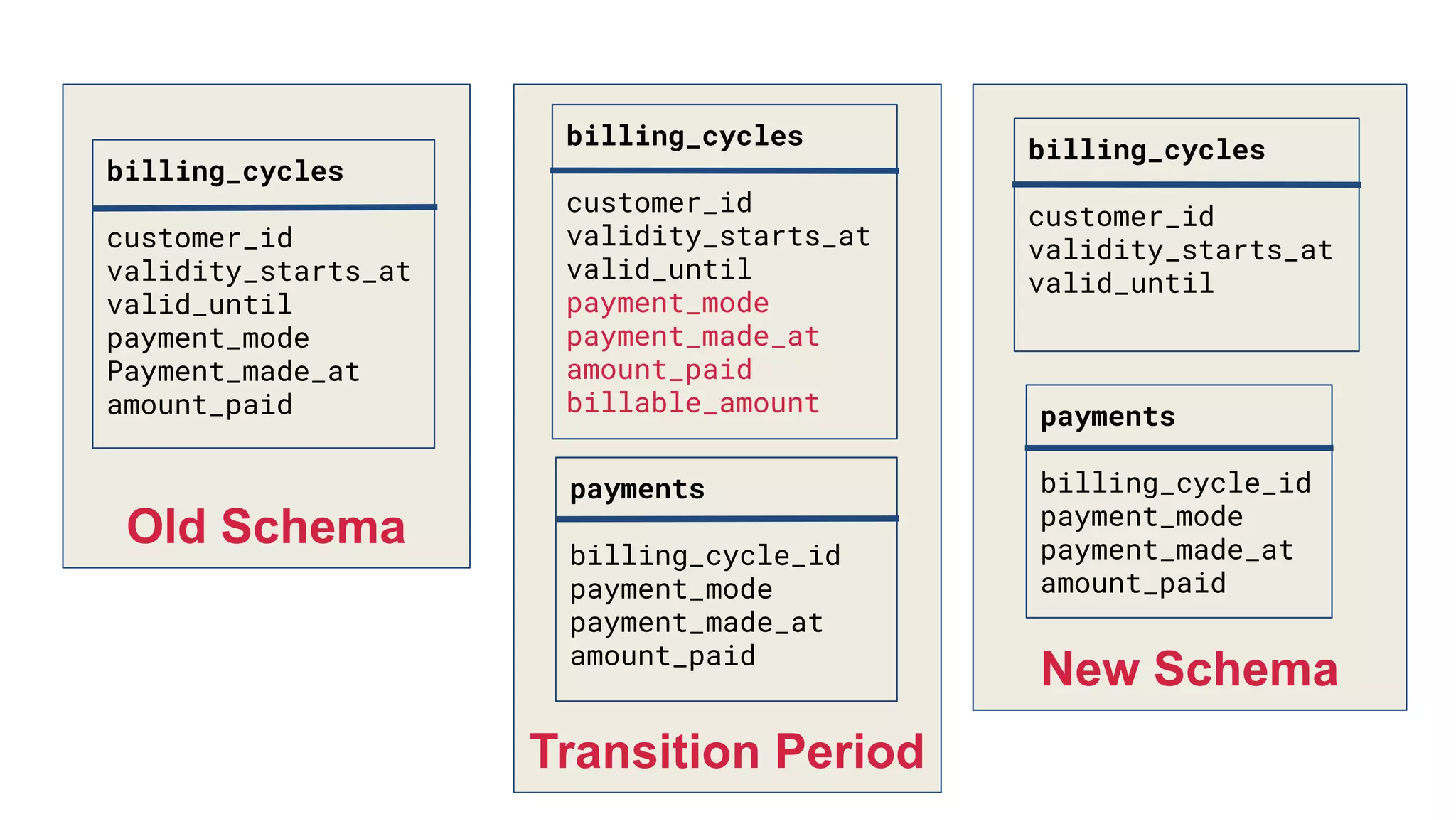 Expand Contract Pattern For Continuous Delivery Of Databases Ppt