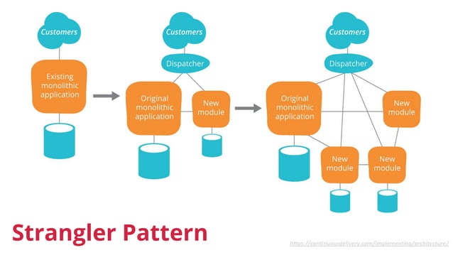 Expand Contract Pattern For Continuous Delivery Of Databases Ppt