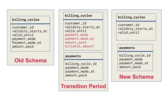 Expand Contract Pattern for Continuous Delivery of Databases | PPT