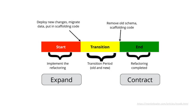 Expand Contract Pattern for Continuous Delivery of Databases | PPT