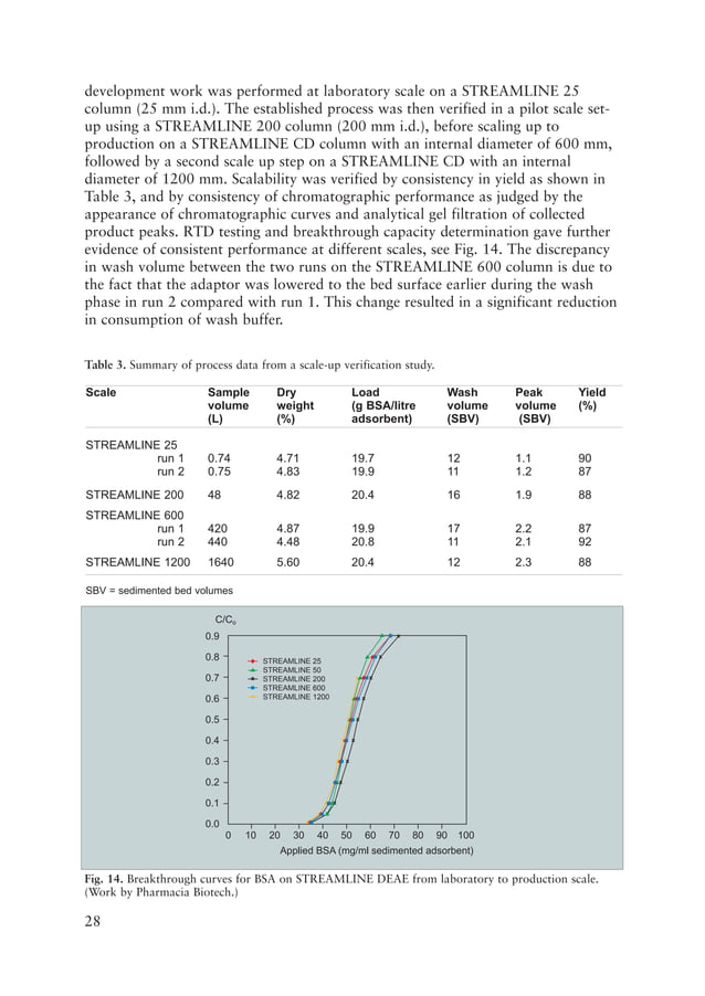 Expanded bed column pharmacia introd eba | PDF | Biotech and Biomedical ...
