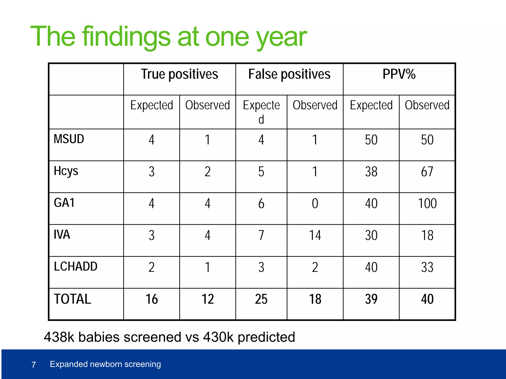 Expanded newborn screening | PDF