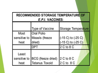 EXPANDED PROGRAM ON IMMUNIZATION | PPTX