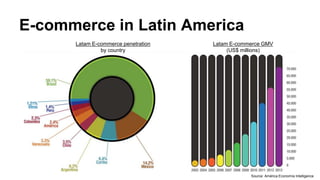 Ecomerce in Latin America | PPTX | Business | Business and Finance