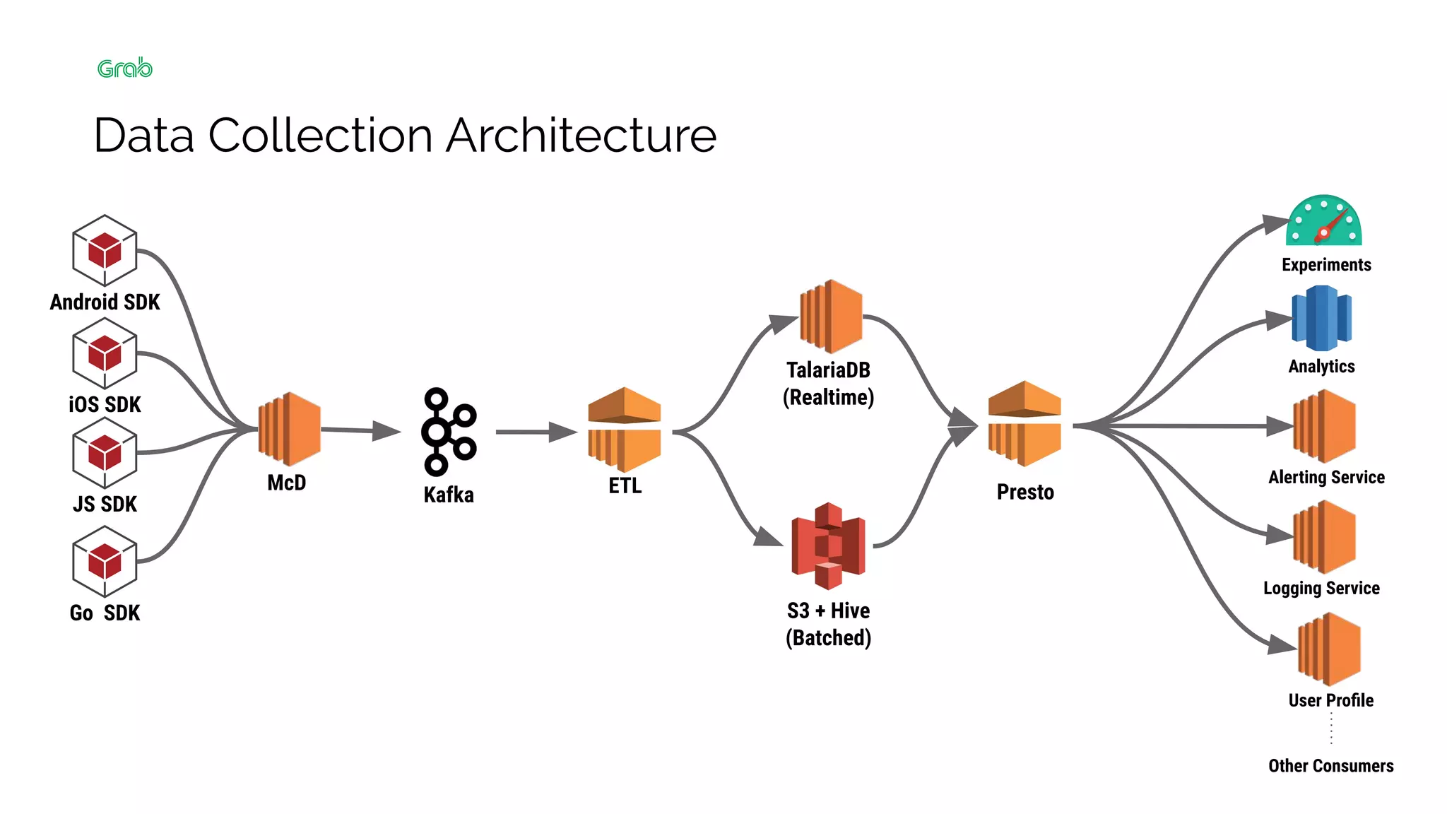 Scaling Experimentation & Data Capture at Grab | PDF
