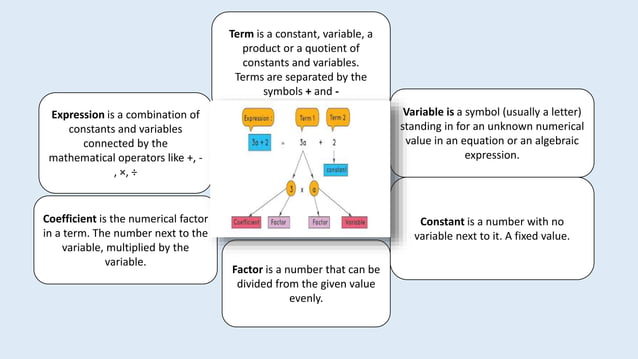 Expansion and Factorisation of Algebraic Expressions 2.pptx | Web ...