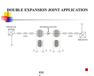 Expansion Joints on different piping elements.pptx