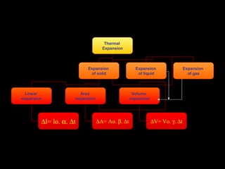 Expansion solid | PPT | Physics | Science