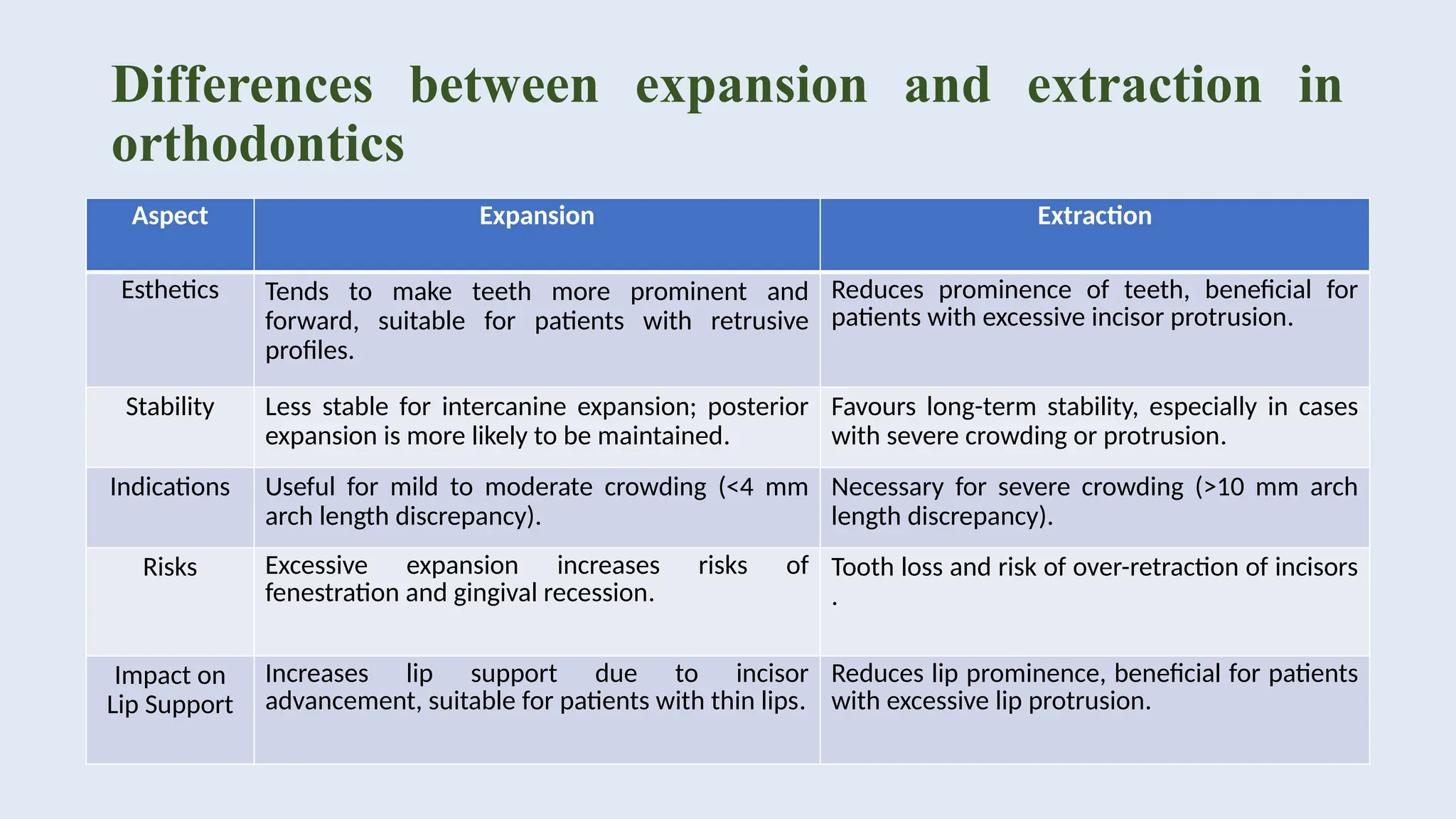 Expansion and extraction concept in orthodontics.pptx