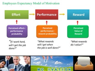 Expectancy Theory, Goal Setting and Designing Jobs that Motivate | PPTX