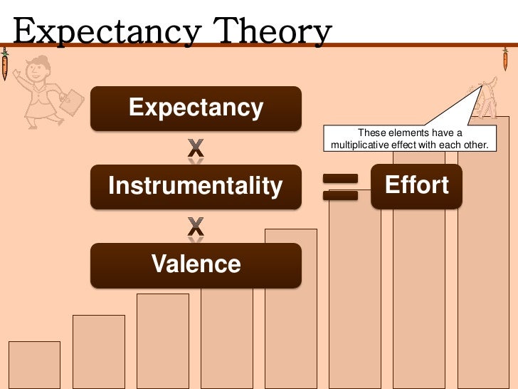 Expectancy Theory