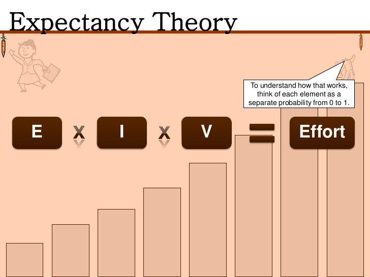 Expectancy Theory