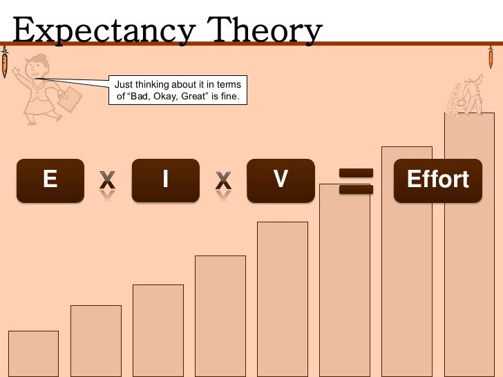 Expectancy Theory