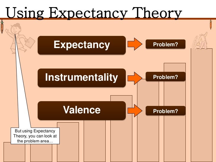 Expectancy Theory
