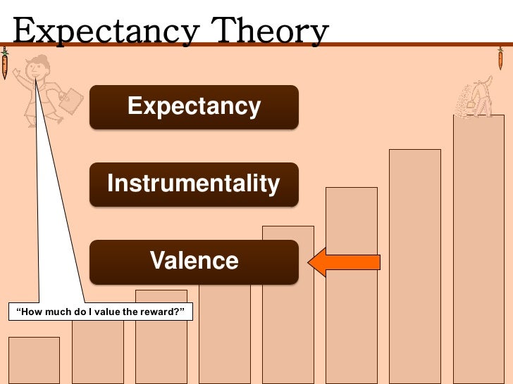 Expectancy Theory