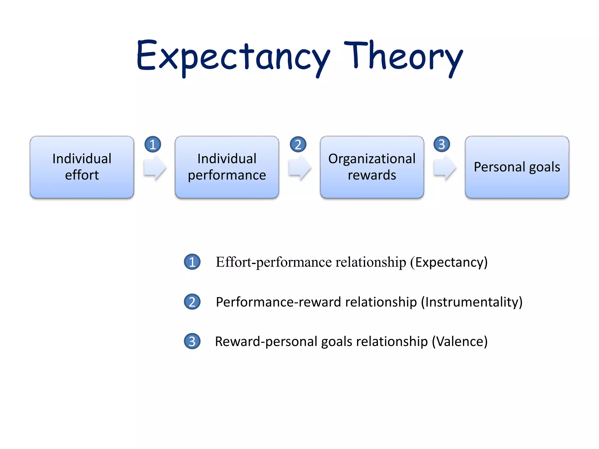 Expectancy theory | PPTX