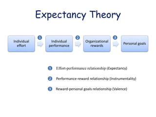 Expectancy theory | PPTX
